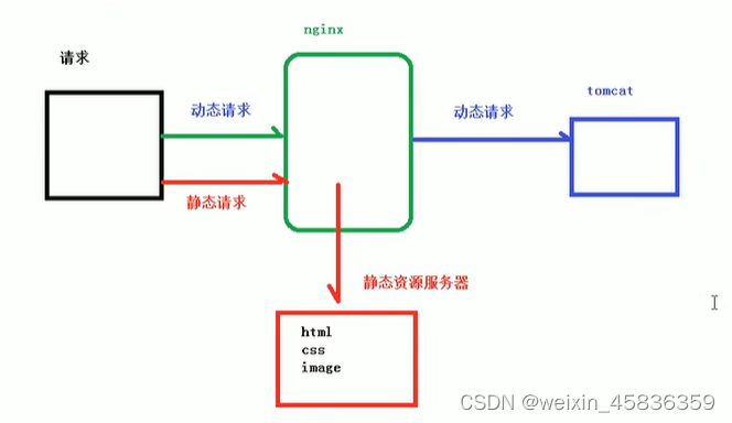一篇文章搞定nginx,配置文件、高可用、多配置文件nginx多配置文件 Csdn博客