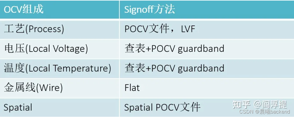 POCV/ SOCV 时序报告解析_innovus报告 pocv-CSDN博客