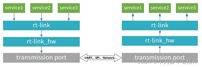 RT-Thread 组件-RT-Link介绍①_rt link-CSDN博客
