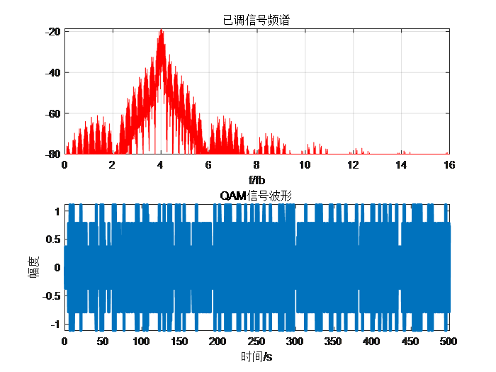 QAM的调制、解调MATLAB程序_32qam调制解调-CSDN博客