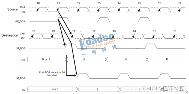 DDR关键技术简介_ddr dbi-CSDN博客