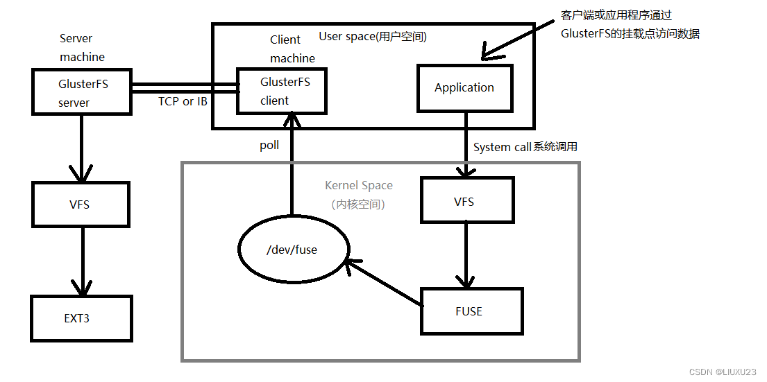 GlusterFS分布式文件系统_基于glusterfs的分布式文件存储系统的设计与实现-CSDN博客