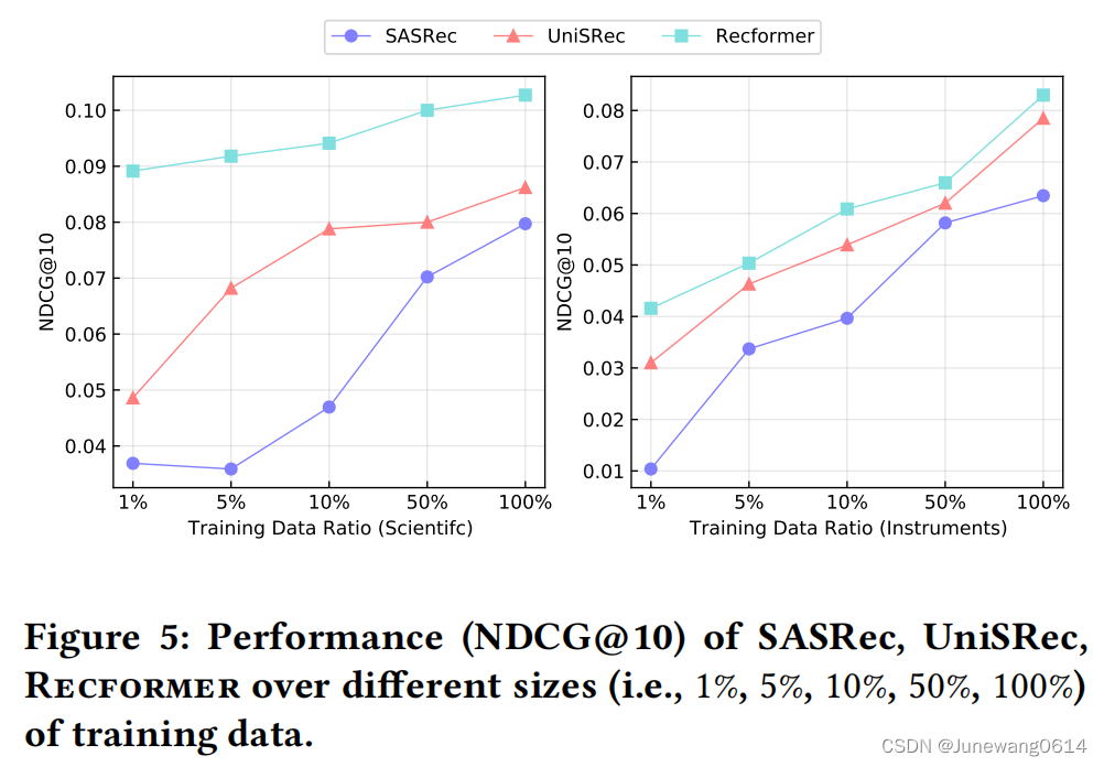 【论文阅读】Text Is All You Need: Learning Language Representations for Sequential Recommendation-CSDN博客