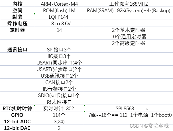 1 STM32F407ZG的简单介绍-CSDN博客