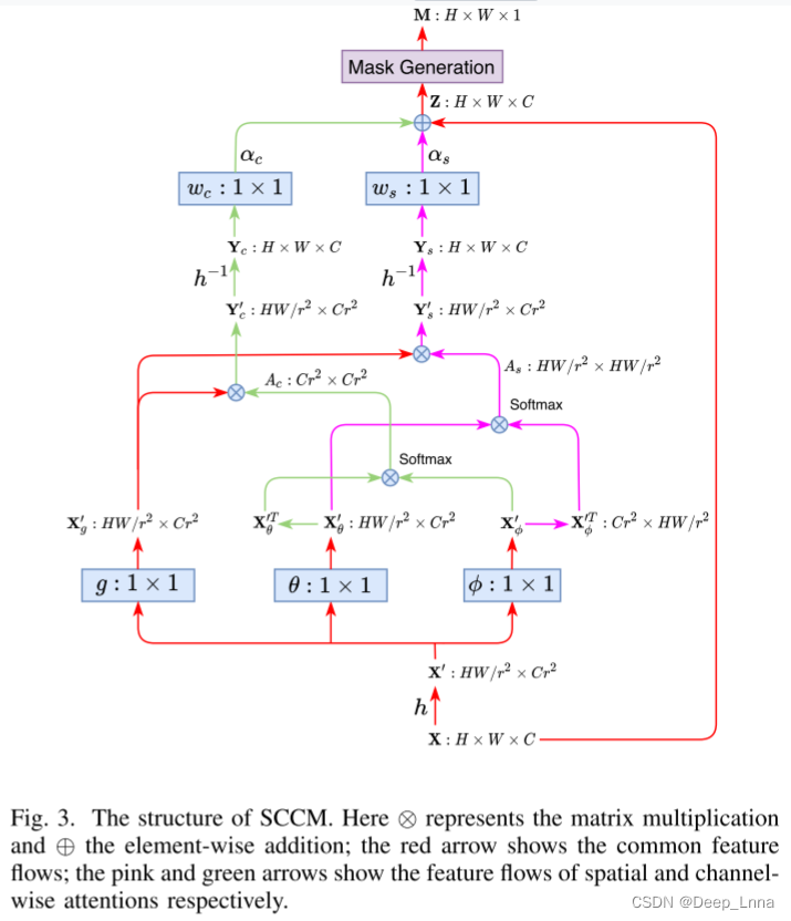 【论文笔记】PSCC-Net: Progressive Spatio-Channel Correlation Network for Image Manipulation Detection ...