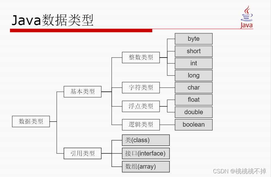 Ch02 基本数据类型及操作 Csdn博客 