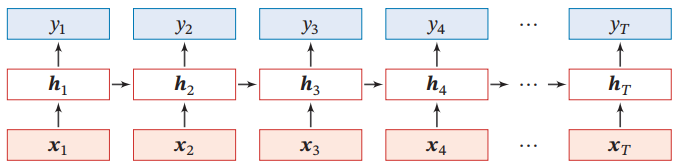 常用模型结构（FNN、CNN、RNN、TDNN、FSMN、Attention）_fnn cnn rnn-CSDN博客