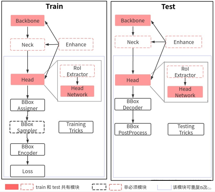 Mmdetection框架速成系列 第03部分：简述整体构建细节与模块训练测试模块流程剖析深入解析代码模块与核心实现mmdet框架加快训练的方法 Csdn博客 