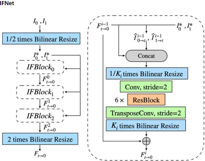 (插帧)2020-ArXiv-旷视&北大-RIFE：Real-Time Intermediate Flow Estimation for Video Frame Interpolation ...
