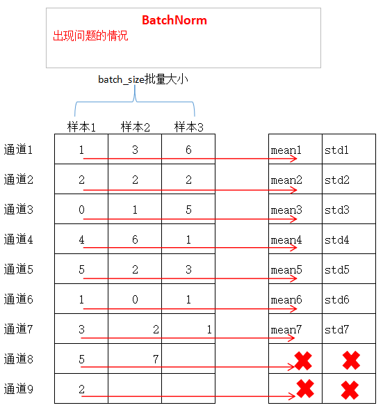 BatchNorm和LayerNorm的区别_laynorm和batchnorm的区别-CSDN博客