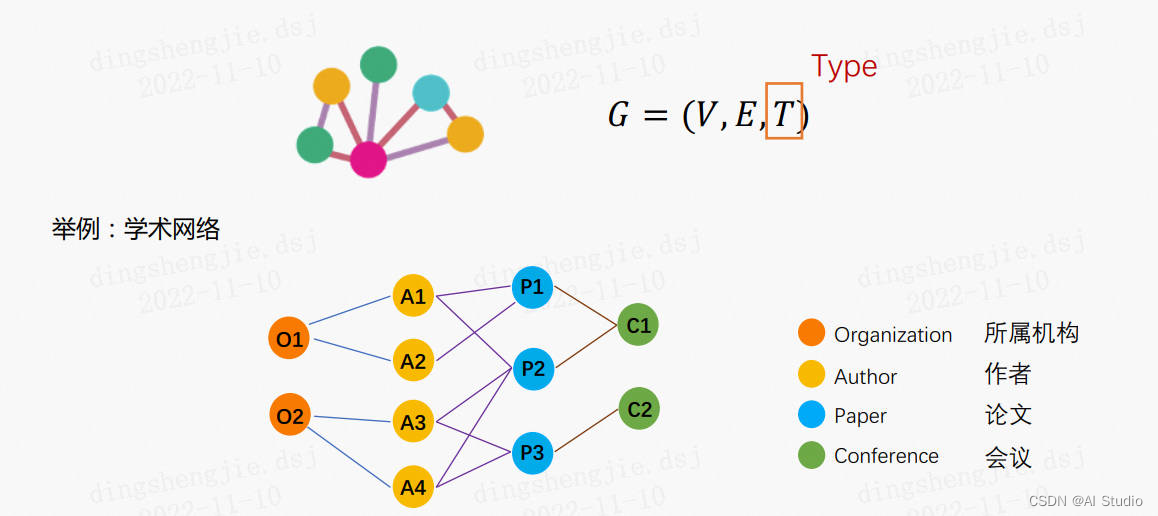 Pgl图学习之图游走类metapath2vec模型 系列五 Pyg Metapath2vec Csdn博客