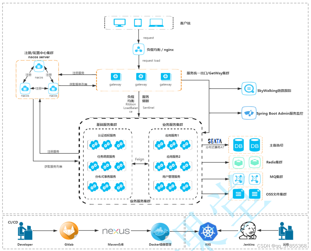 Spring Cloud (Eureka + Ribbon + Feign + Hystrix + Zuul) 搭建_eureka、config center、zuul、feign ...