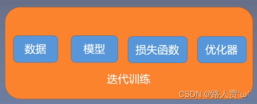 Pytorch学习笔记（9）模型的保存与加载、模型微调、gpu使用pytorch在gpu运行 Csdn博客