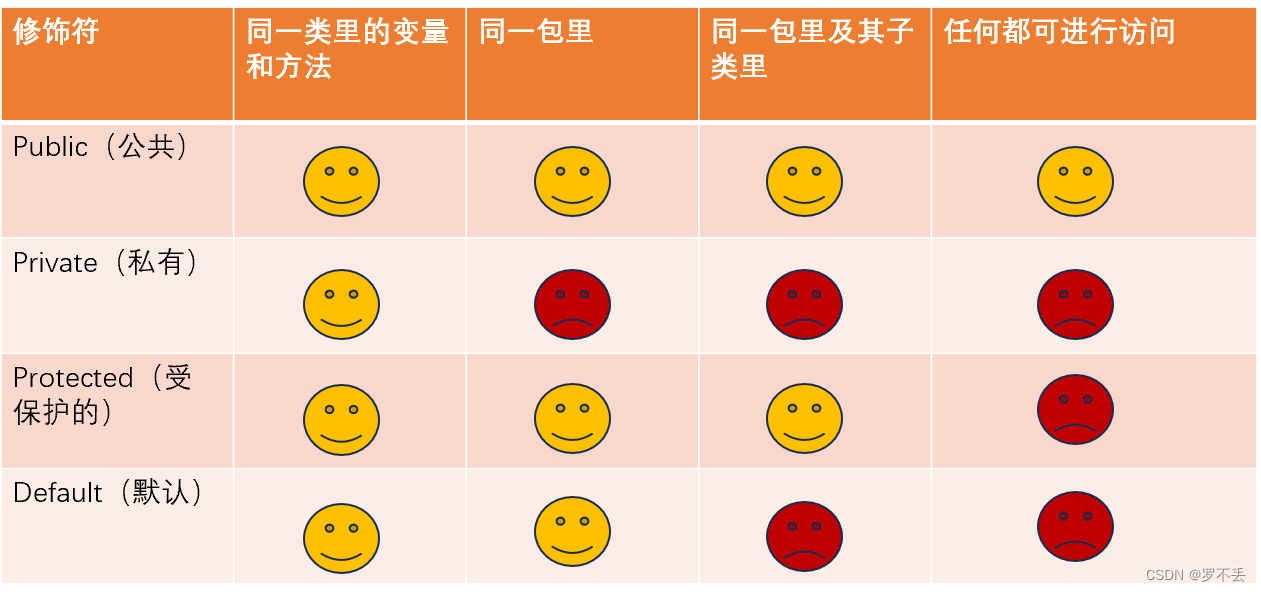 Java 基础学习笔记 (6)访问权限修饰符访问权限修饰符 图 Csdn博客