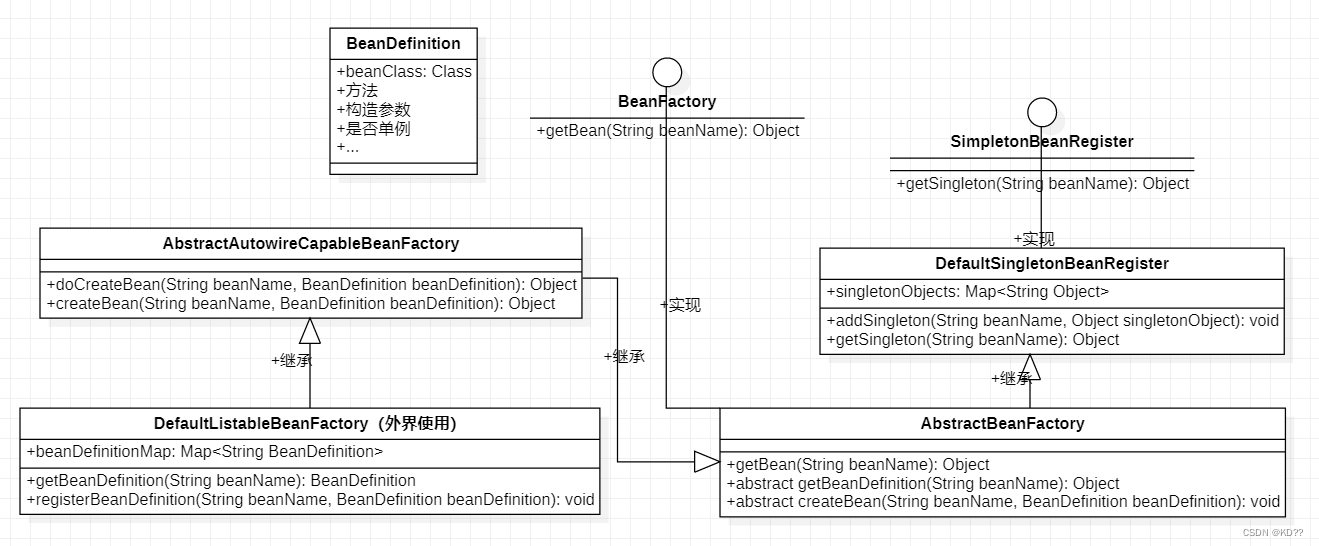 Spring原理（一）生命周期_spring 生命周期原理-CSDN博客
