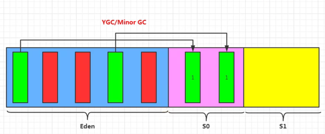 JVM（12）：图解对象分配过程-CSDN博客