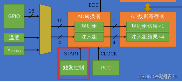 Stm32—adc数模转换adc时钟分频 Csdn博客
