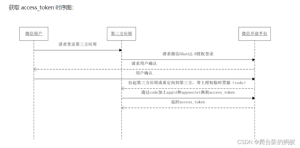 Spring Security 到 Oauth2 学习 Spring Security Oauth2 Csdn博客