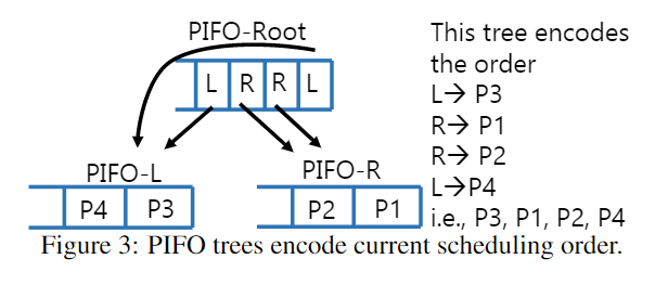 PIFO到底是什么？【Programmable Packet Scheduling at Line Rate】-CSDN博客