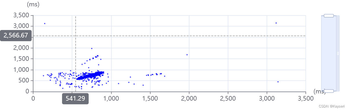 关于如何解决echarts散点图在大数据下出现的数据显示不全与框选坐标获取不到的问题_echarts 散点没有全部渲染-CSDN博客
