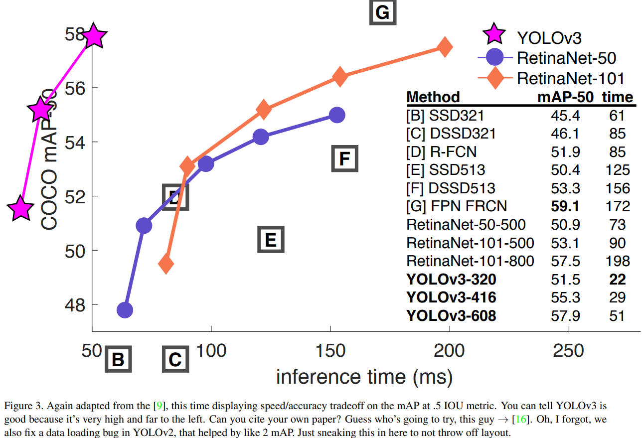 YOLOv3论文精读_yolov3原文链接-CSDN博客