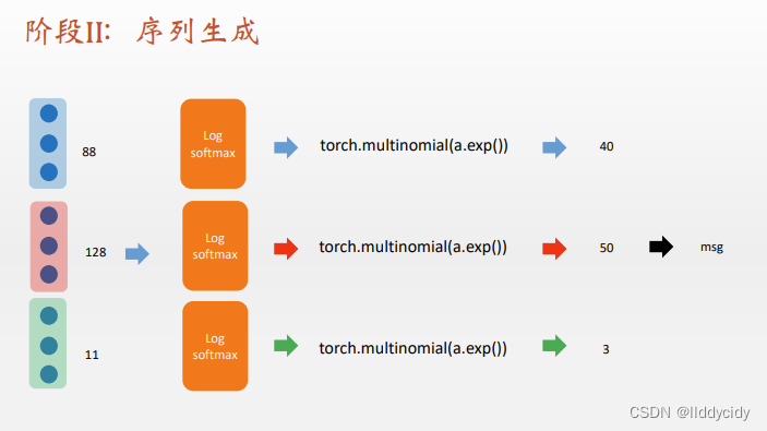 Pytorch学习笔记（4）—LSTM序列生成模型_lstm pytorch-CSDN博客