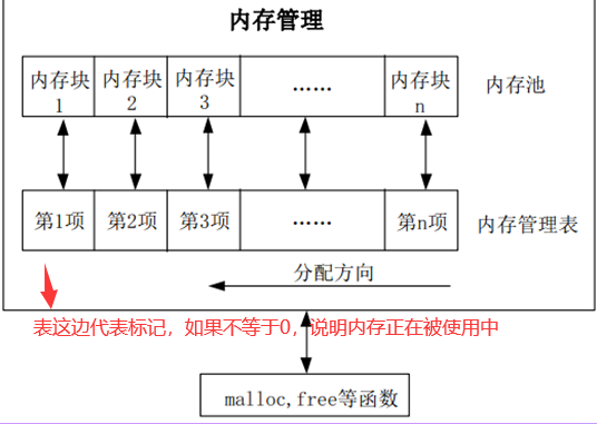 STM32- Memory Management - Programmer Sought