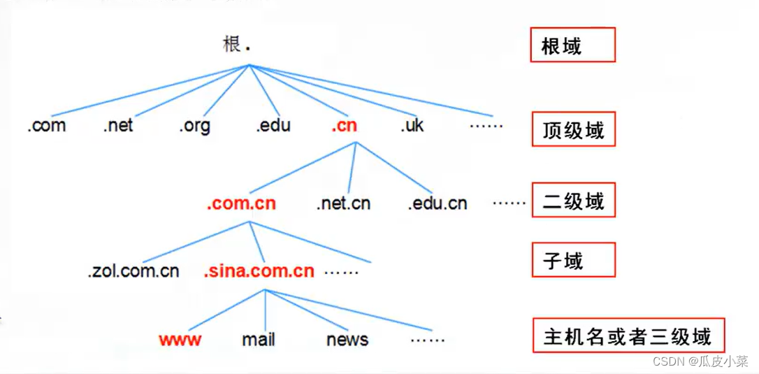 Linux基础DNS服务器原理及搭建_nds数据结构-CSDN博客