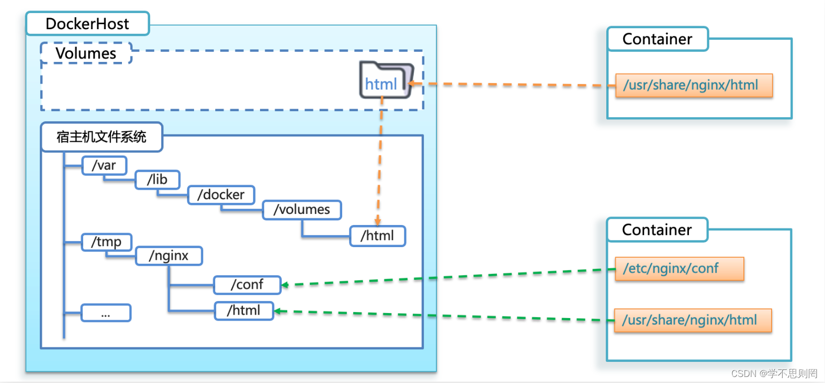 Docker实操 Csdn博客