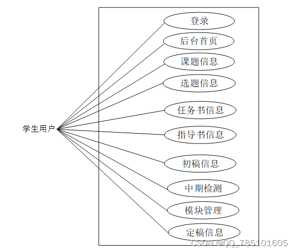 Springboot毕业论文管理系统附源码、论文)免费赠送项目完整源码可做计算机毕业设计java、php、爬虫、app、小程序、c