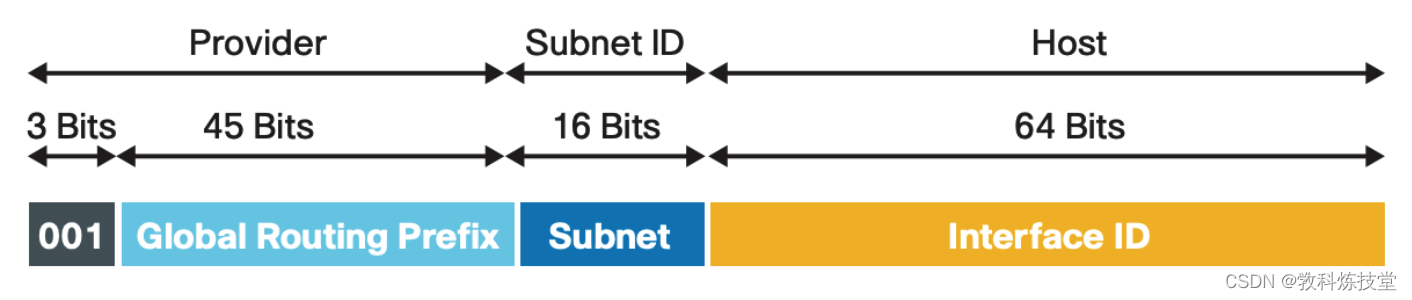 IPV6网络地址_ipv6内网地址段-CSDN博客
