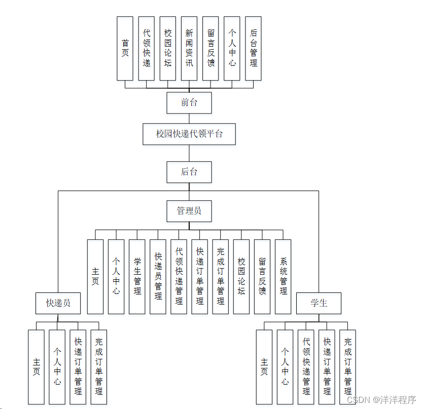 java/php/node.js/python校园快递代领平台【2024年毕设】-CSDN博客