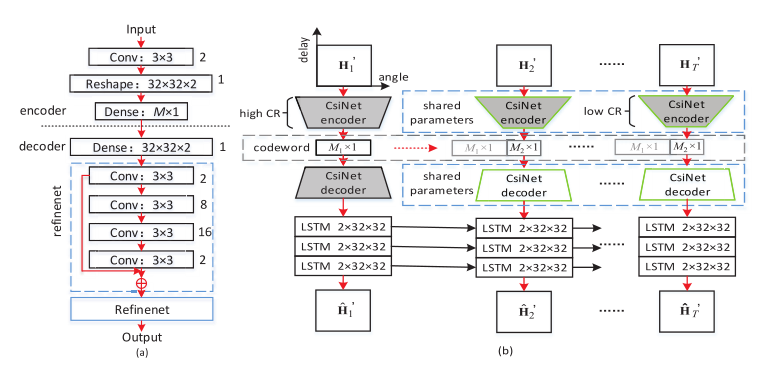 Deep Learning-Based CSI Feedback Approach for Time-V arying Massive MIMO Channels阅读笔记-CSDN博客