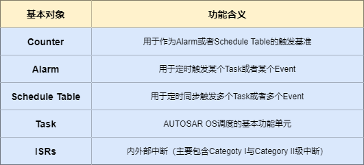 AUTOSAR基础篇之OS(上)-CSDN博客