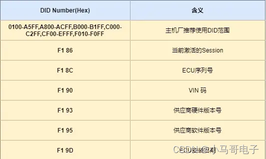 UDS 汽车诊断协议_uds nrc 22-CSDN博客