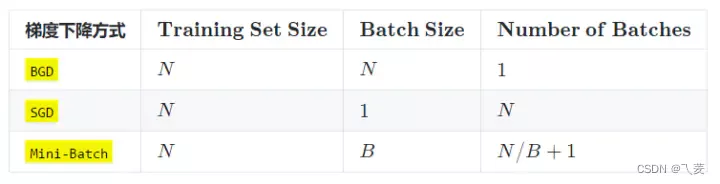 深度学习概念——Epoch, Batch, Iteration_训练几个epoch比较好-CSDN博客