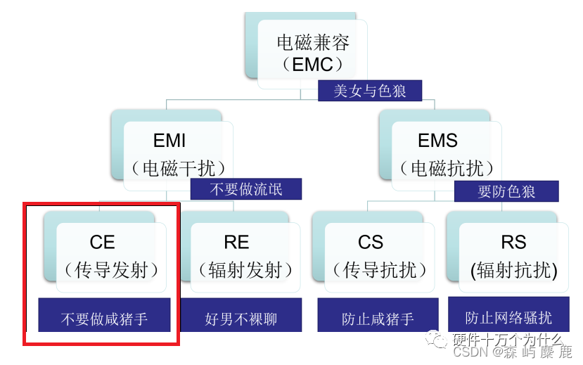 LISN到底是啥？干啥用的？-CSDN博客