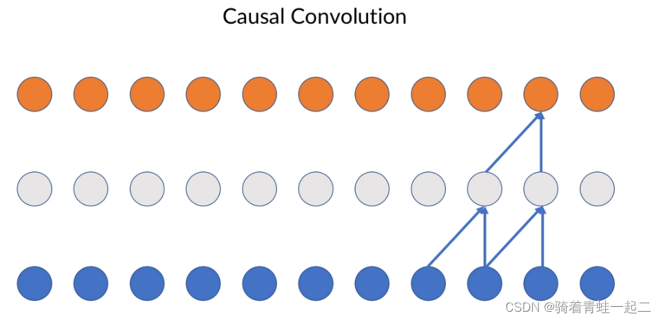 标准卷积和因果卷积的区别（一维）_padding="causal-CSDN博客