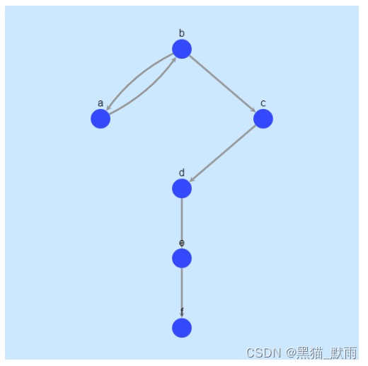 网络图库Cytoscape.js的使用（一）：初始化配置_黑猫_默雨的博客-CSDN博客