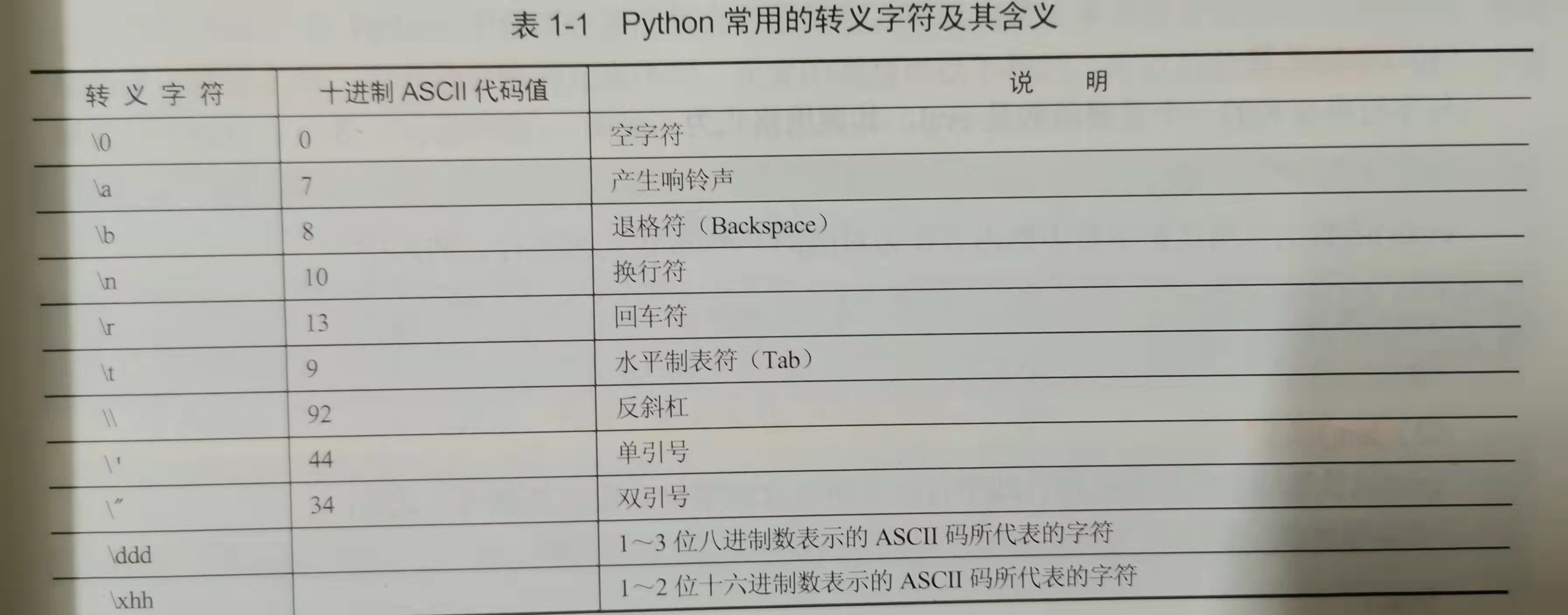Python:第1章Python语言基础 课后习题_type(1+0xf)-CSDN博客