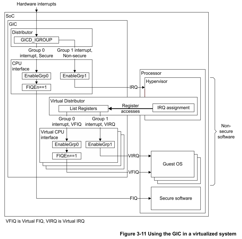 GICv2 整理-CSDN博客