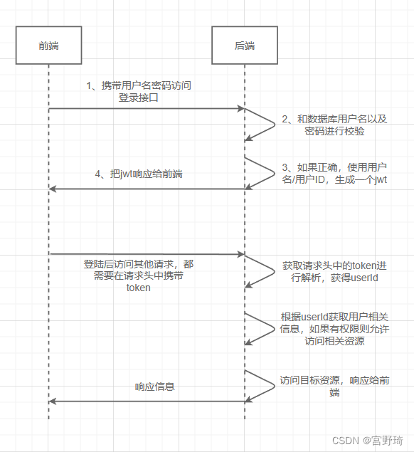 Springsecurity入门，前后端分离案例（笔记持续更新）springsecurity零基础教学前后端分离 Csdn博客