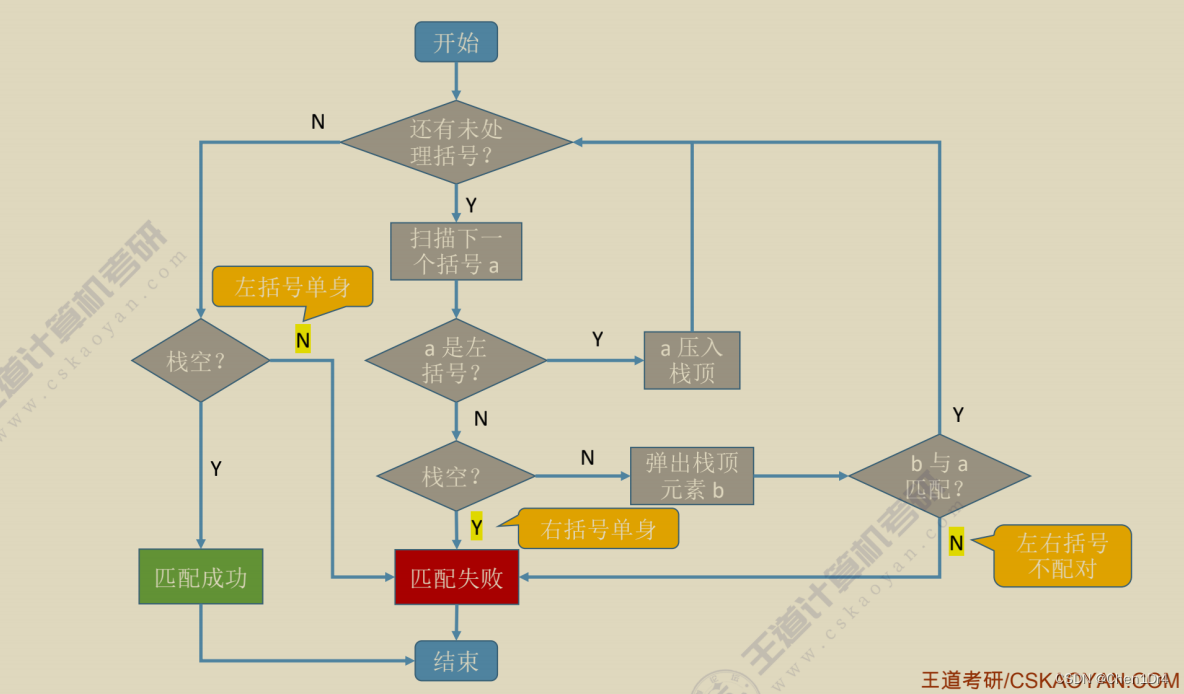 24王道考研408数据结构代码整合（学习用）_王道数据结构代码汇总-CSDN博客