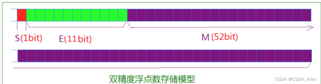 浮点型数据的存储和读取基恩士 Float 数据读取 Csdn博客 