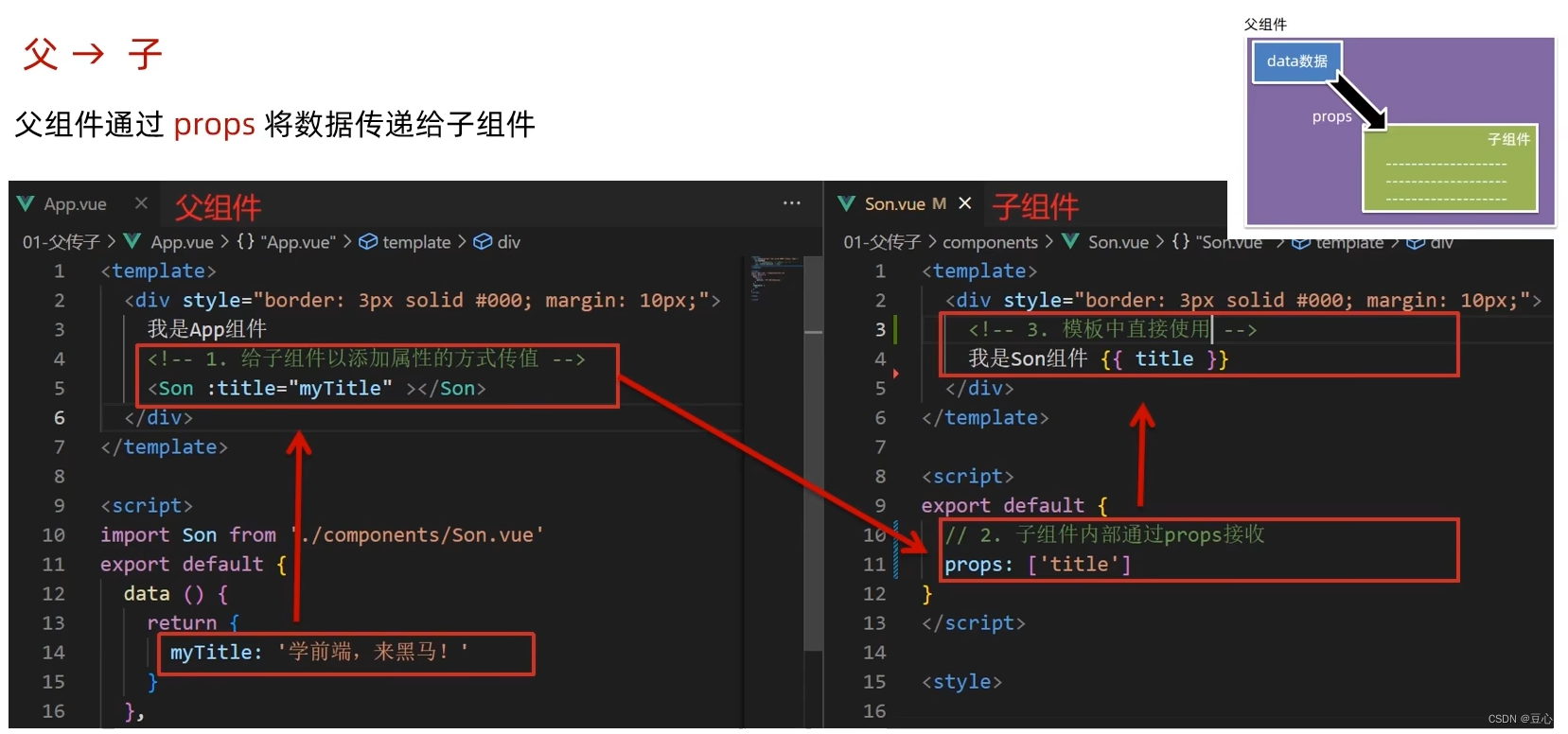 Vue父子组件传值 Csdn博客