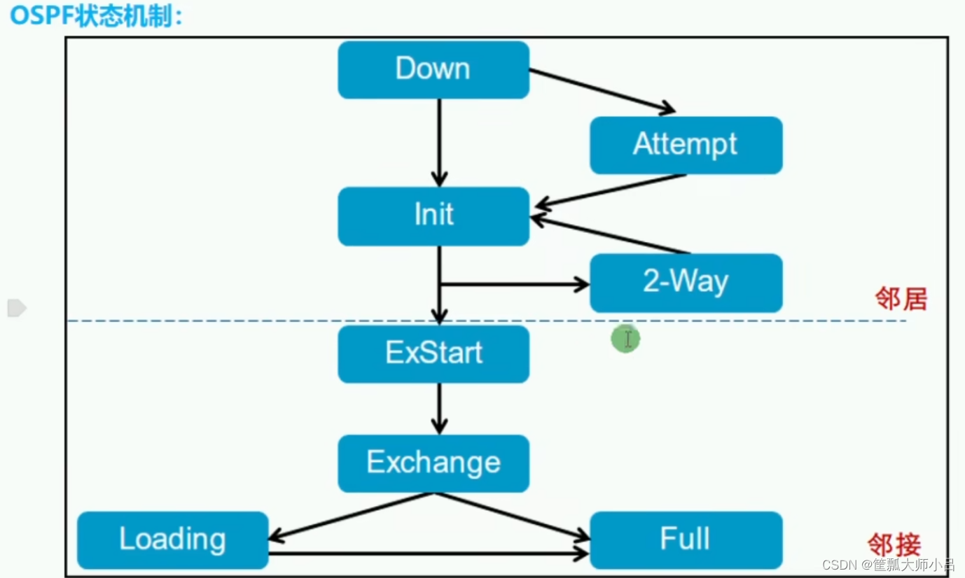 HCIA-R&S自用笔记（15）OSPF基础、OSPF核心工作流程、OSPF数据包类型、OSPF邻居建立条件及过程_核心 汇聚osfp配置-CSDN博客