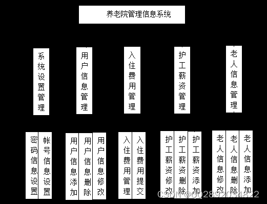 Javaweb基于jspservlet开发敬老院（养老院）运营管理系统的设计与实现论文ppt开题报告jsp养老院管理系统论文前言 Csdn博客