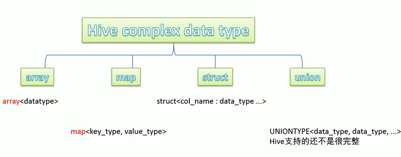 大数据学习 之hive 知识点总结hivesql 忽略大小写 Csdn博客 