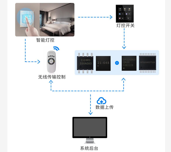 【无标题】CI24R1智能灯控低成本方案-CSDN博客