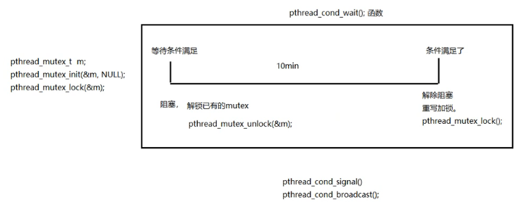 条件变量_条件变量怎么实现-CSDN博客